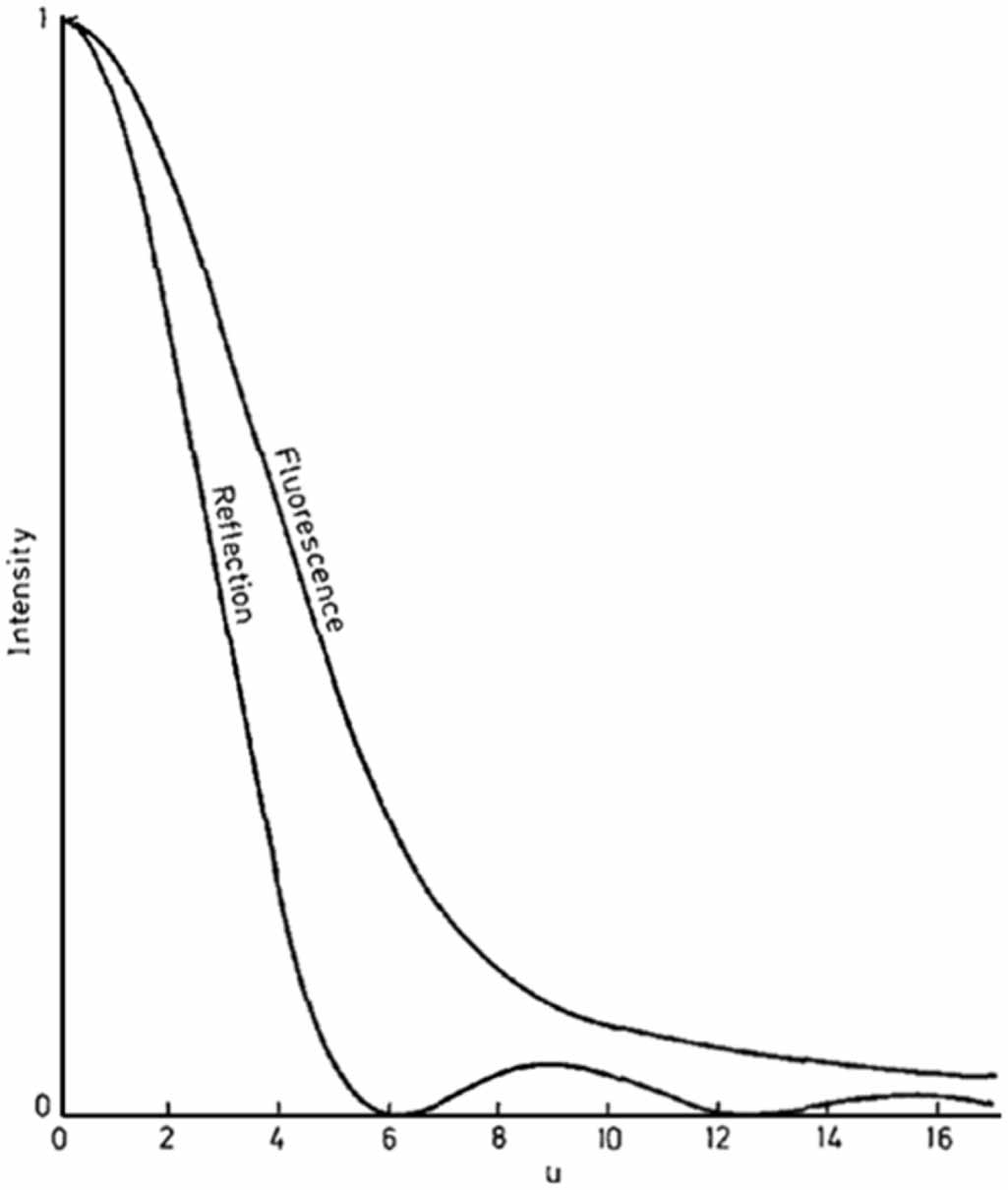 Three-dimensional confocal reflectance microscopy for surface metrology ...