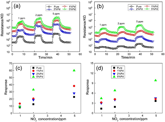 Metal-oxide gas sensors for exhaled-breath analysis: a review - IOPscience