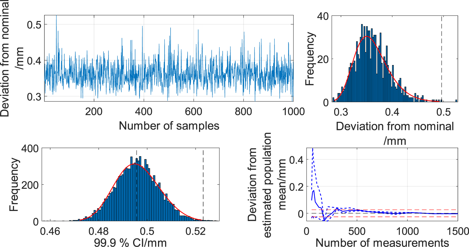 Efficient empirical determination of maximum permissible error in ...