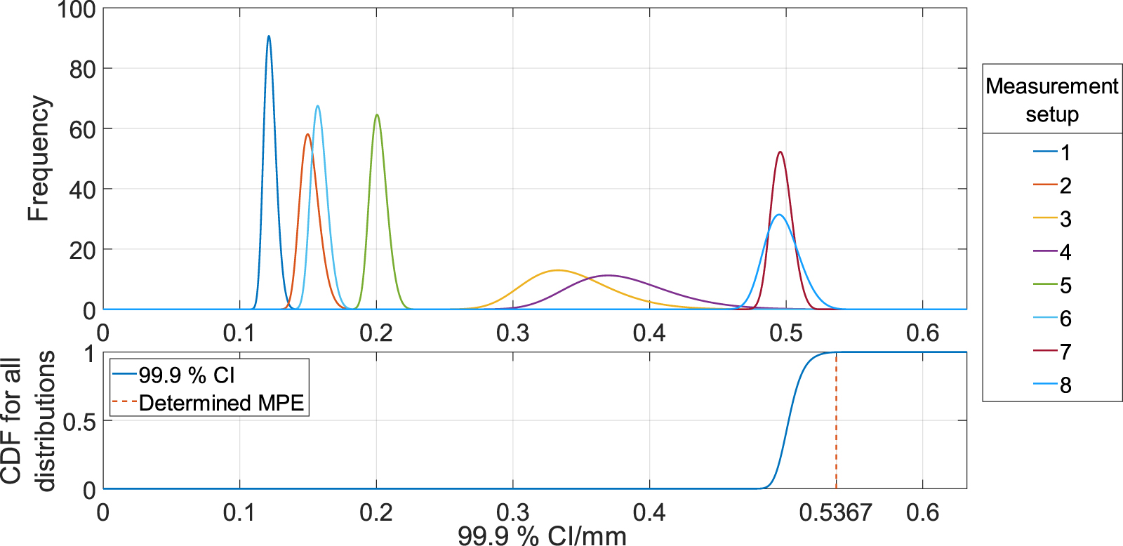 Efficient empirical determination of maximum permissible error in ...