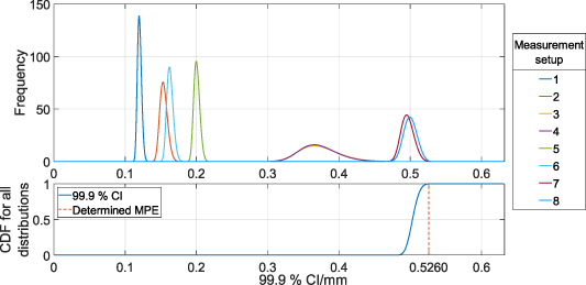 Efficient empirical determination of maximum permissible error in ...