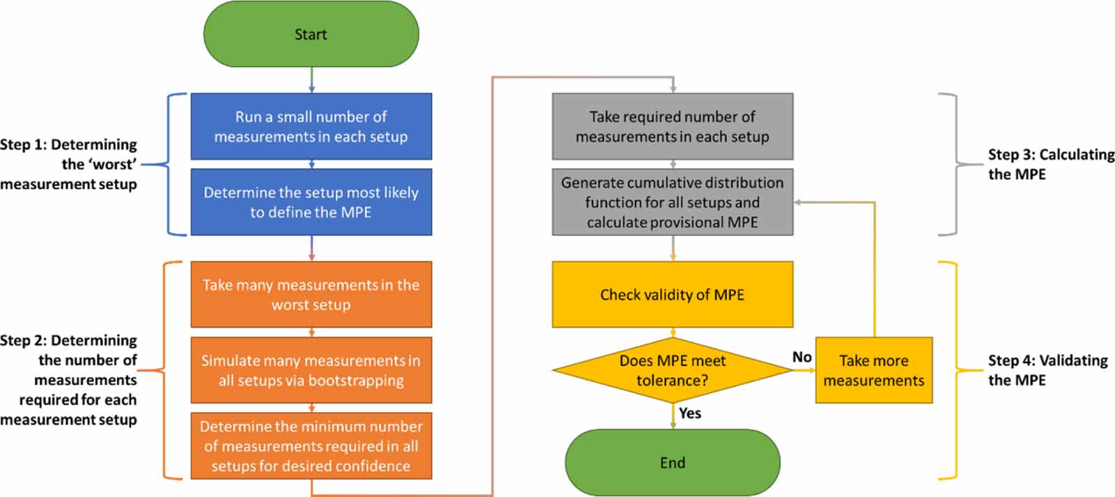 Efficient empirical determination of maximum permissible error in ...