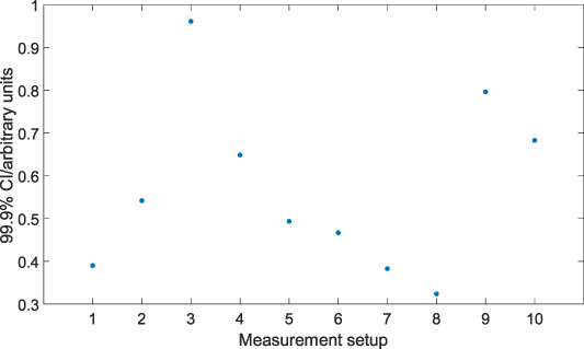 Efficient empirical determination of maximum permissible error in ...