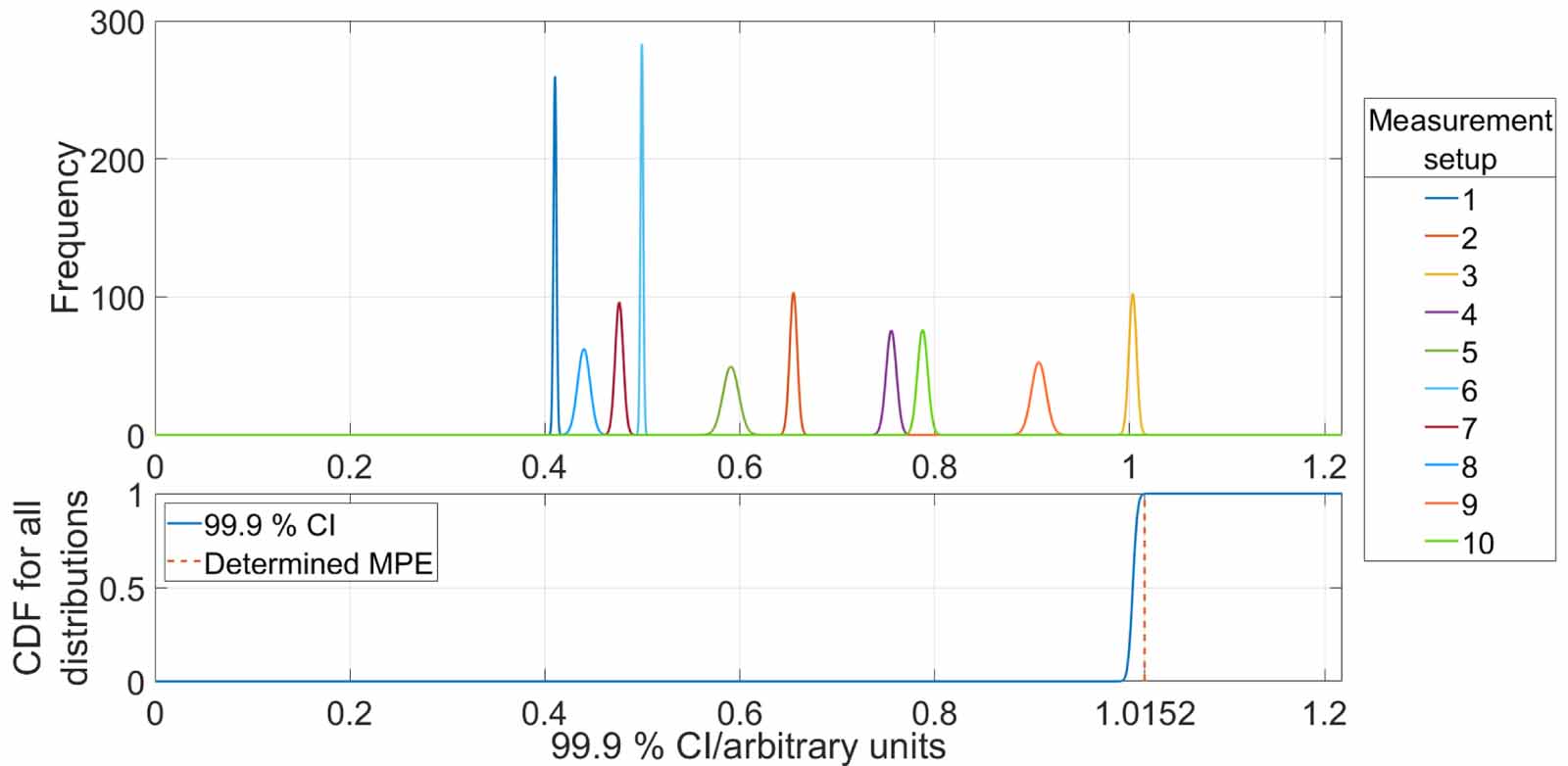 Efficient empirical determination of maximum permissible error in ...