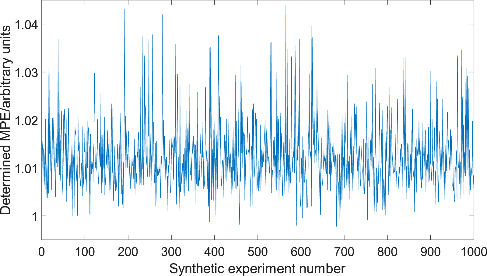 Efficient empirical determination of maximum permissible error in ...