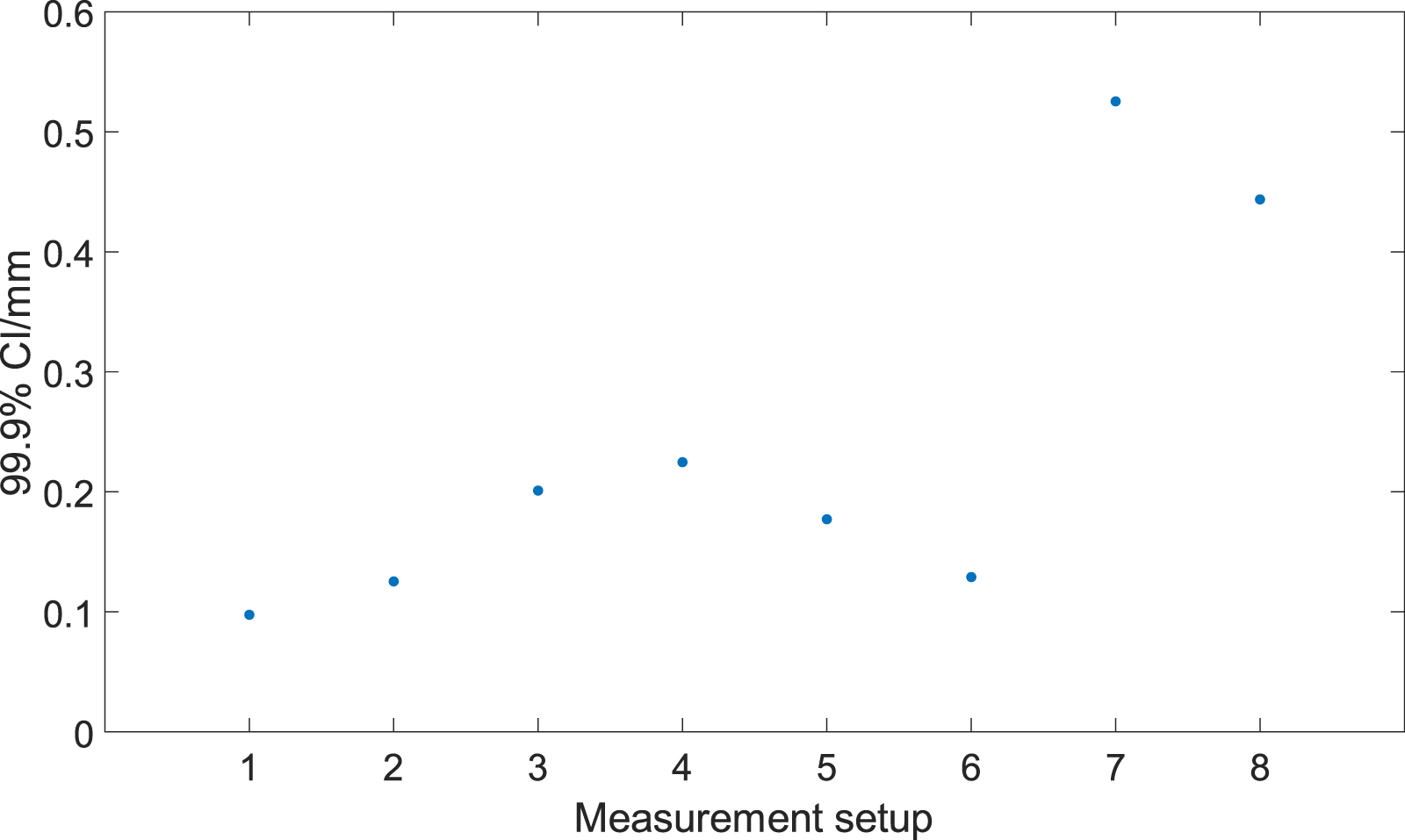 Efficient empirical determination of maximum permissible error in ...