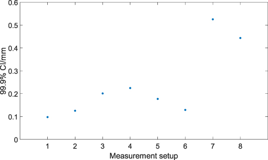 Efficient empirical determination of maximum permissible error in ...