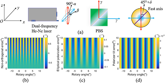 Investigation of heterodyne interferometer technique for dynamic angle measurement: error ...