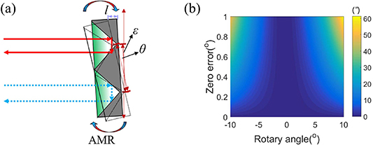 Investigation of heterodyne interferometer technique for dynamic angle measurement: error ...