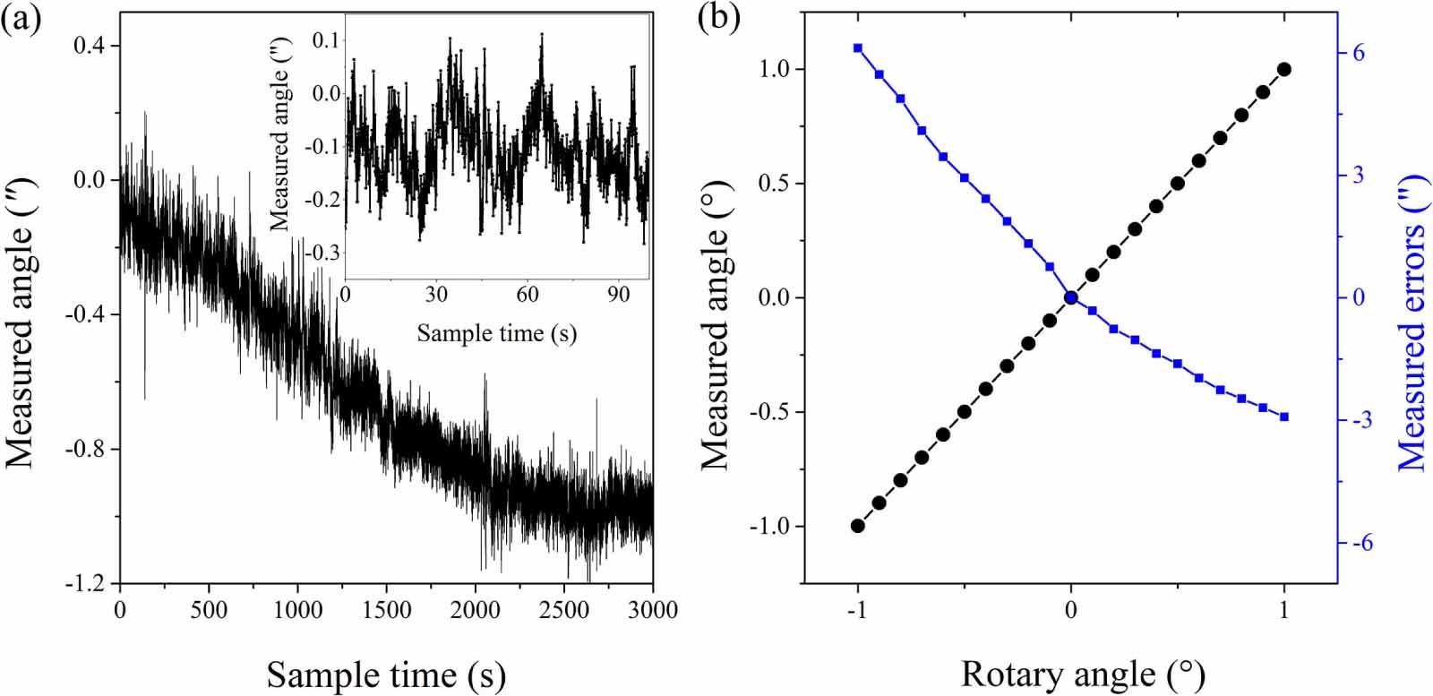 Investigation of heterodyne interferometer technique for dynamic angle measurement: error ...