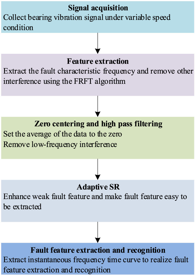 Extraction and enhancement of unknown bearing fault feature in the ...