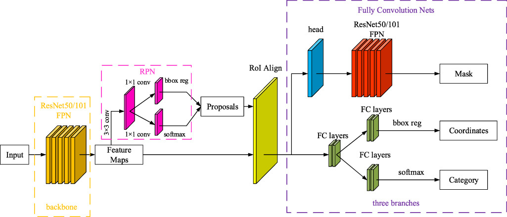 Obstacle detection in dangerous railway track areas by a convolutional ...