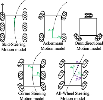 GNSS/INS/ODO/wheel angle integrated navigation algorithm for an all ...