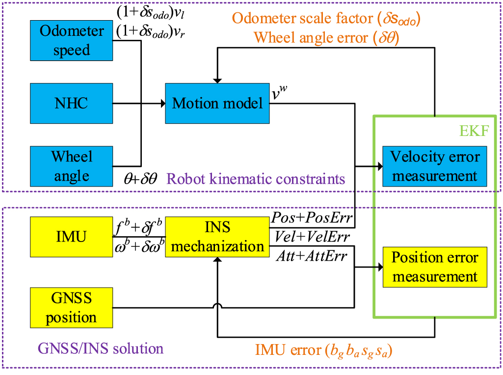 GNSS/INS/ODO/wheel angle integrated navigation algorithm for an all ...