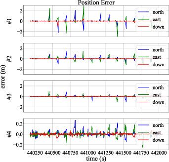 GNSS/INS/ODO/wheel angle integrated navigation algorithm for an all ...