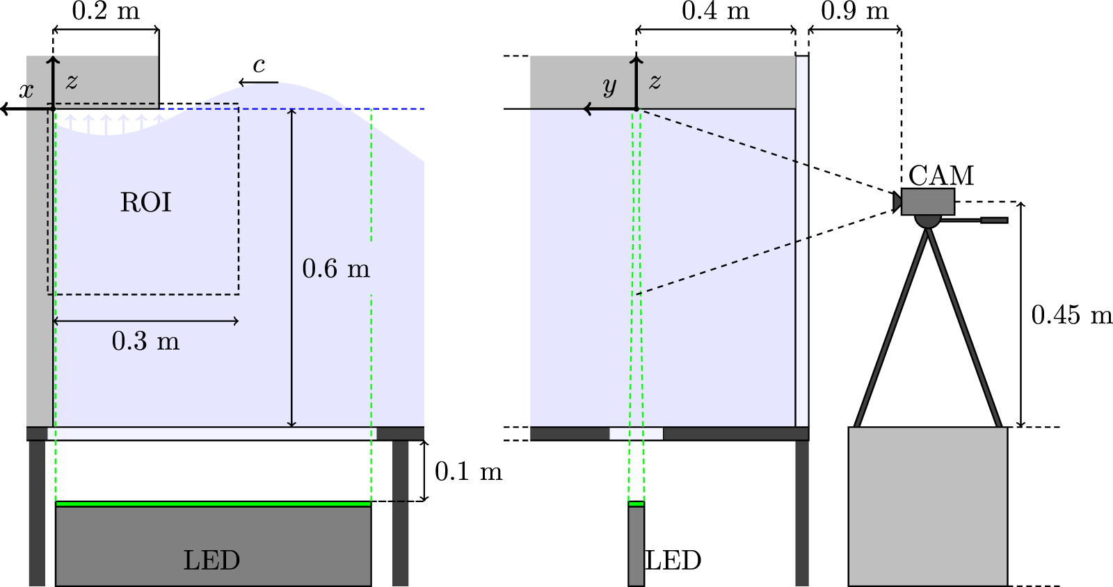 Pulsed LED line light for large-scale PIV—development and use in wave ...