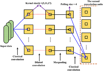 Novel multi-scale dilated CNN-LSTM for fault diagnosis of planetary ...