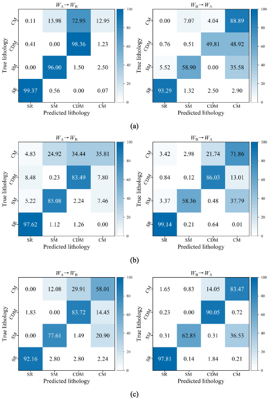Sequential data-driven cross-domain lithology identification under logging data distribution ...