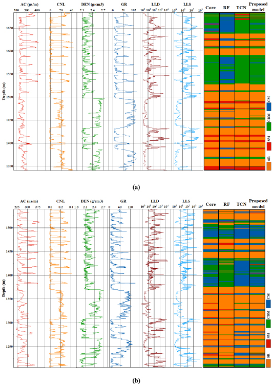 Sequential data-driven cross-domain lithology identification under logging data distribution ...