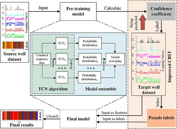 Sequential data-driven cross-domain lithology identification under logging data distribution ...