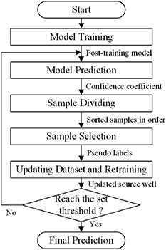 Sequential data-driven cross-domain lithology identification under logging data distribution ...