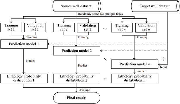 Sequential data-driven cross-domain lithology identification under logging data distribution ...
