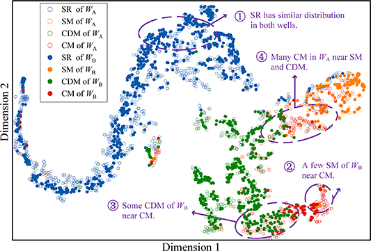 Sequential data-driven cross-domain lithology identification under logging data distribution ...