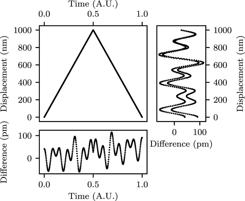 Correction of periodic displacement non-linearities by two-wavelength ...