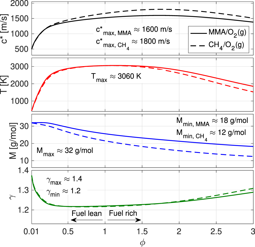 Localized characteristic velocity (c*) for rocket combustion analysis ...