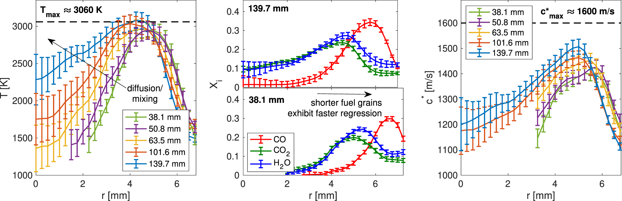 Localized characteristic velocity (c*) for rocket combustion analysis ...