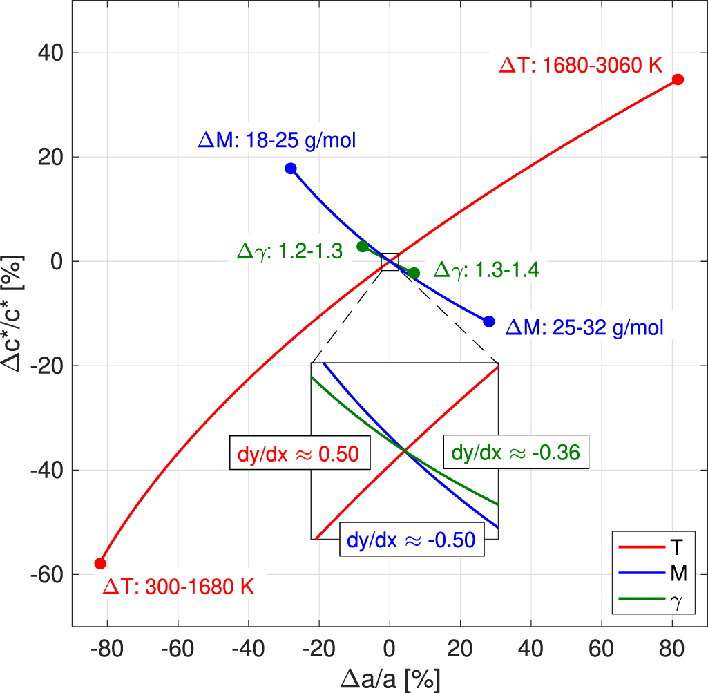 Localized characteristic velocity (c*) for rocket combustion analysis ...