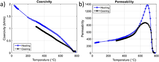 High temperature magnetic characterisation of structural steels using ...