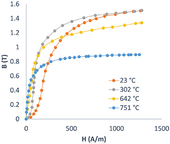 High temperature magnetic characterisation of structural steels using ...