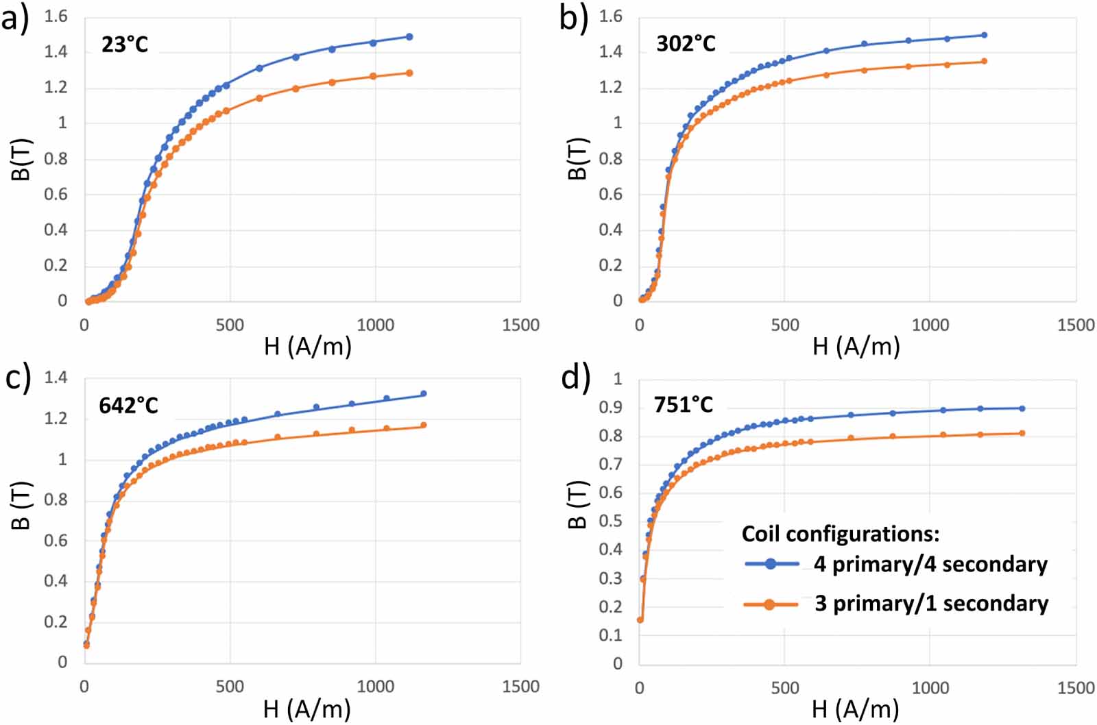 High temperature magnetic characterisation of structural steels using ...