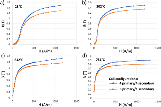 High temperature magnetic characterisation of structural steels using ...
