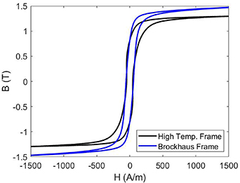 High temperature magnetic characterisation of structural steels using ...