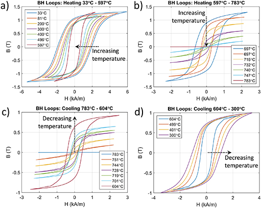 High temperature magnetic characterisation of structural steels using ...
