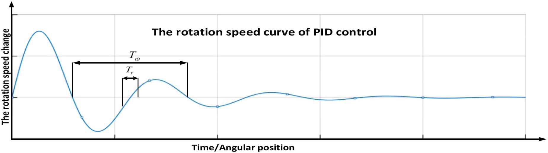 A novel rotation speed uniformity evaluation method for the rotary ...