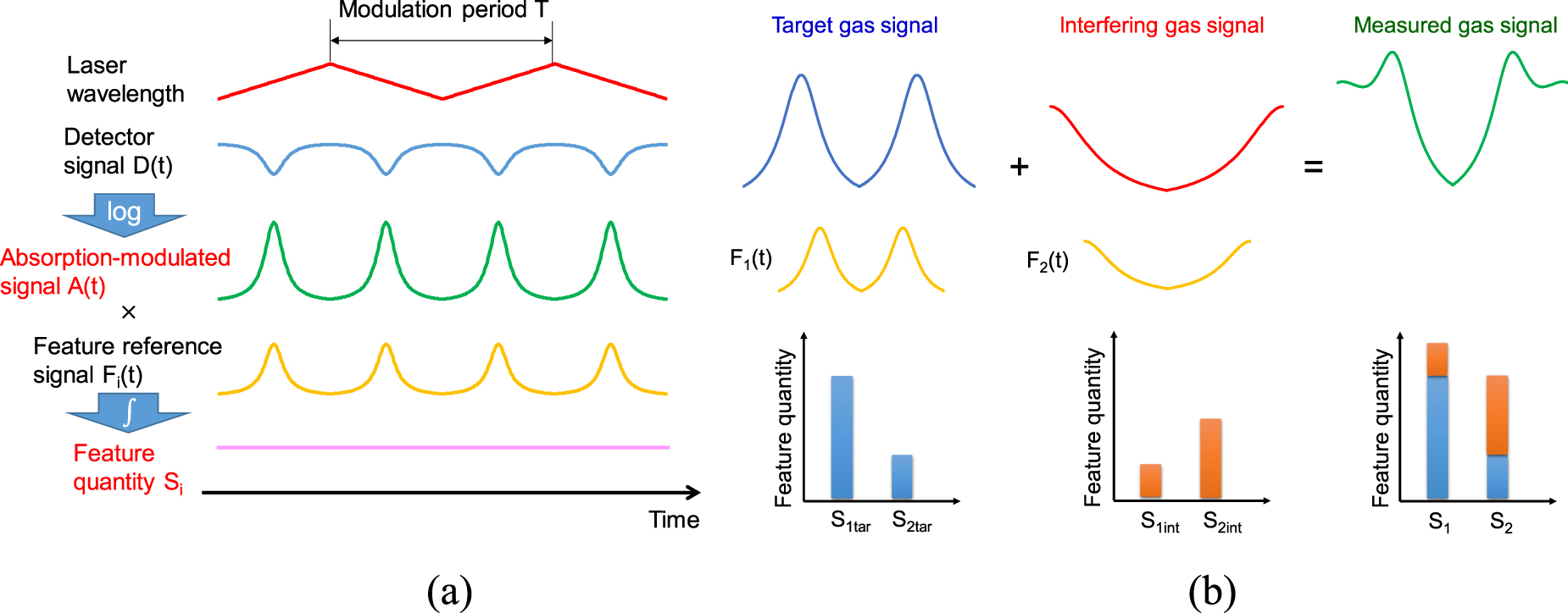 High-sensitivity and low-interference gas analyzer with feature ...