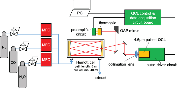 High-sensitivity and low-interference gas analyzer with feature ...