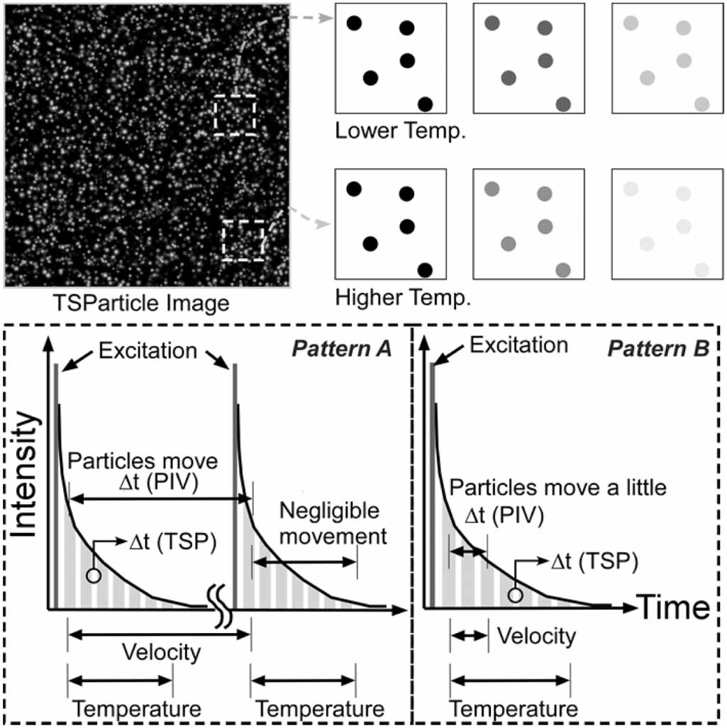 Particle-based temperature measurement coupled with velocity ...