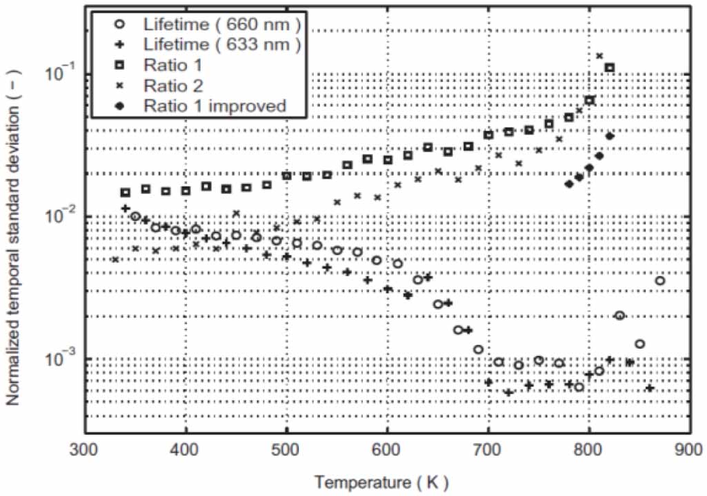Particle-based temperature measurement coupled with velocity ...