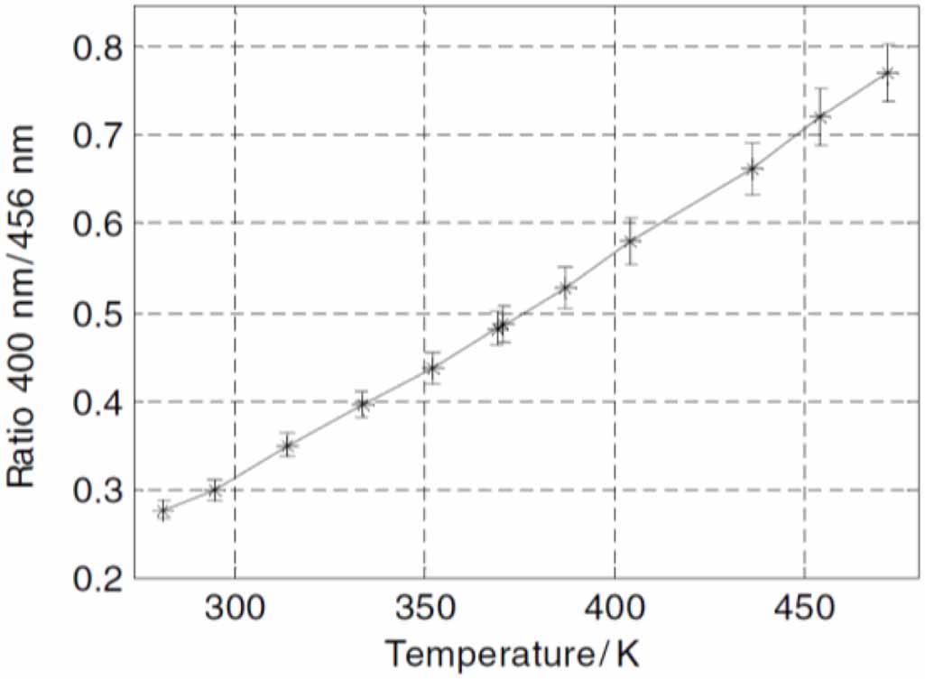 Particle-based temperature measurement coupled with velocity ...
