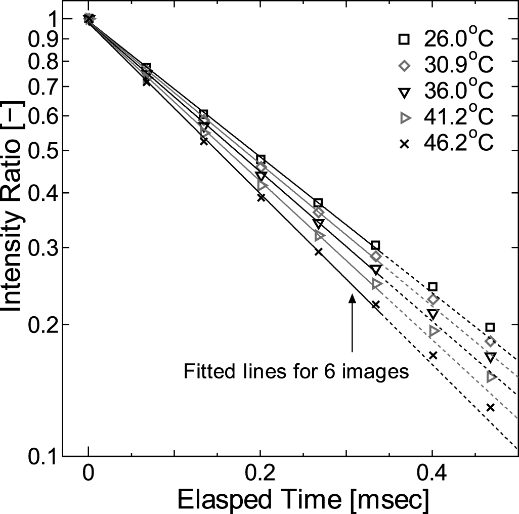 Particle-based temperature measurement coupled with velocity ...