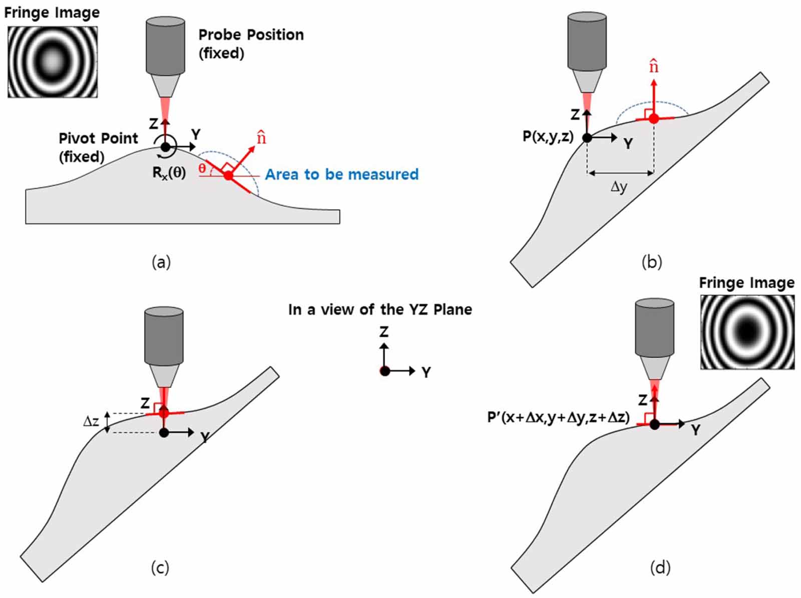Subaperture stitching wavelength scanning interferometry for 3D surface measurement of complex ...