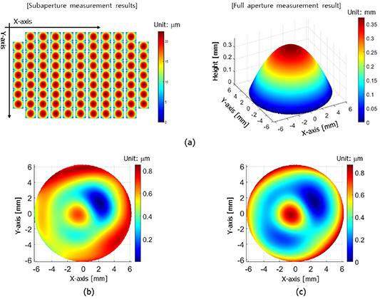 Subaperture stitching wavelength scanning interferometry for 3D surface measurement of complex ...