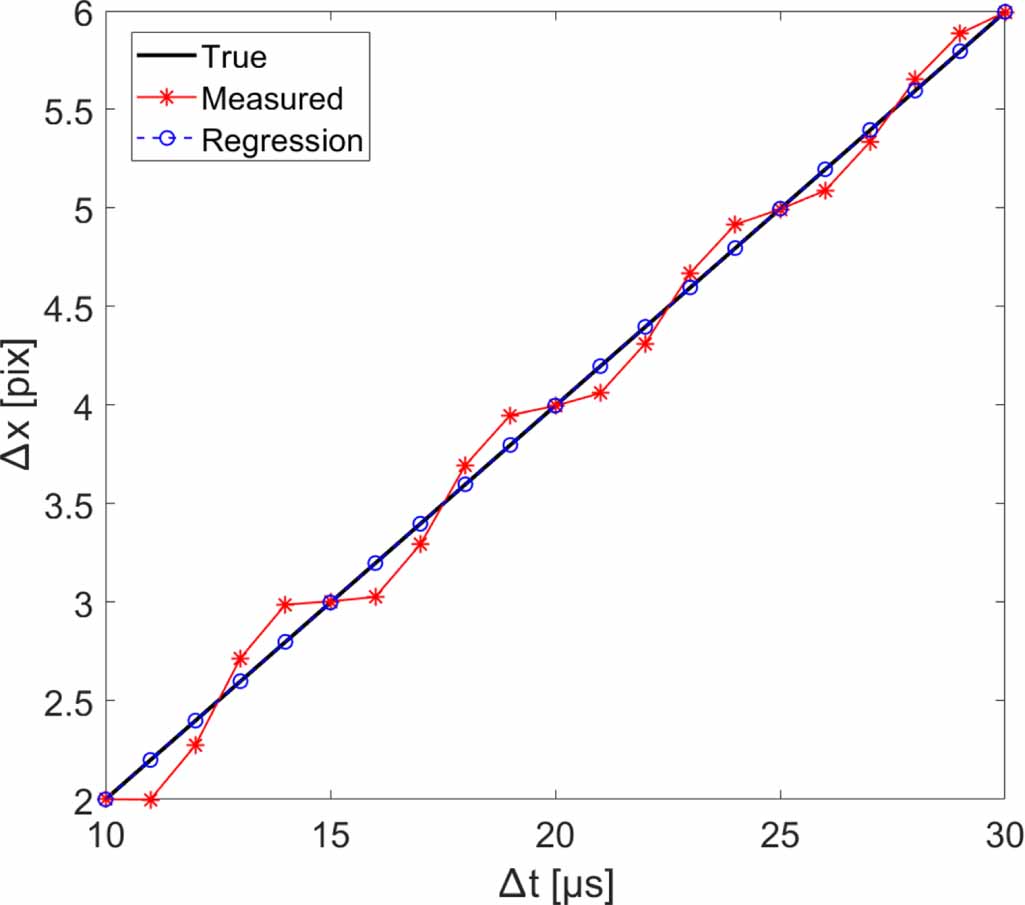 Multi-Δt approach for peak-locking error correction and uncertainty ...