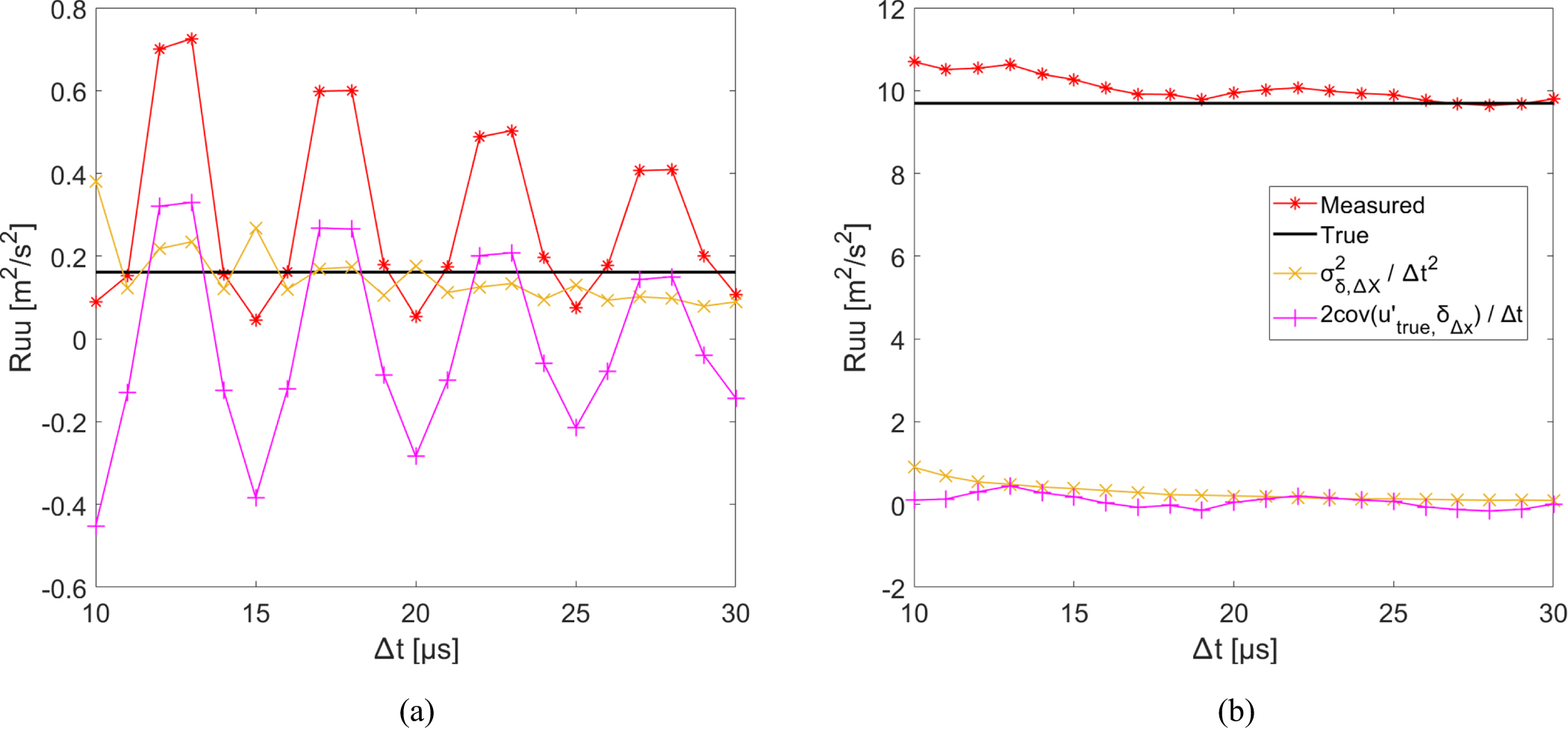 Multi-Δt approach for peak-locking error correction and uncertainty ...