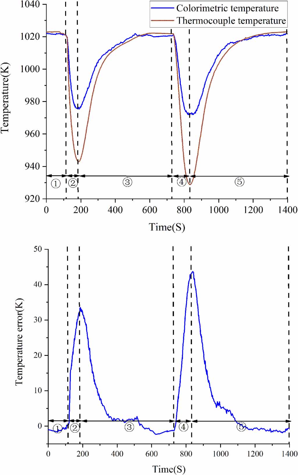 Error analysis and reflection correction for radiation temperature ...