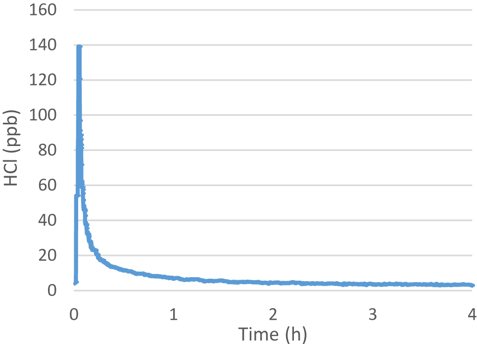 Real-time HCl gas detection at parts-per-billion level concentrations ...